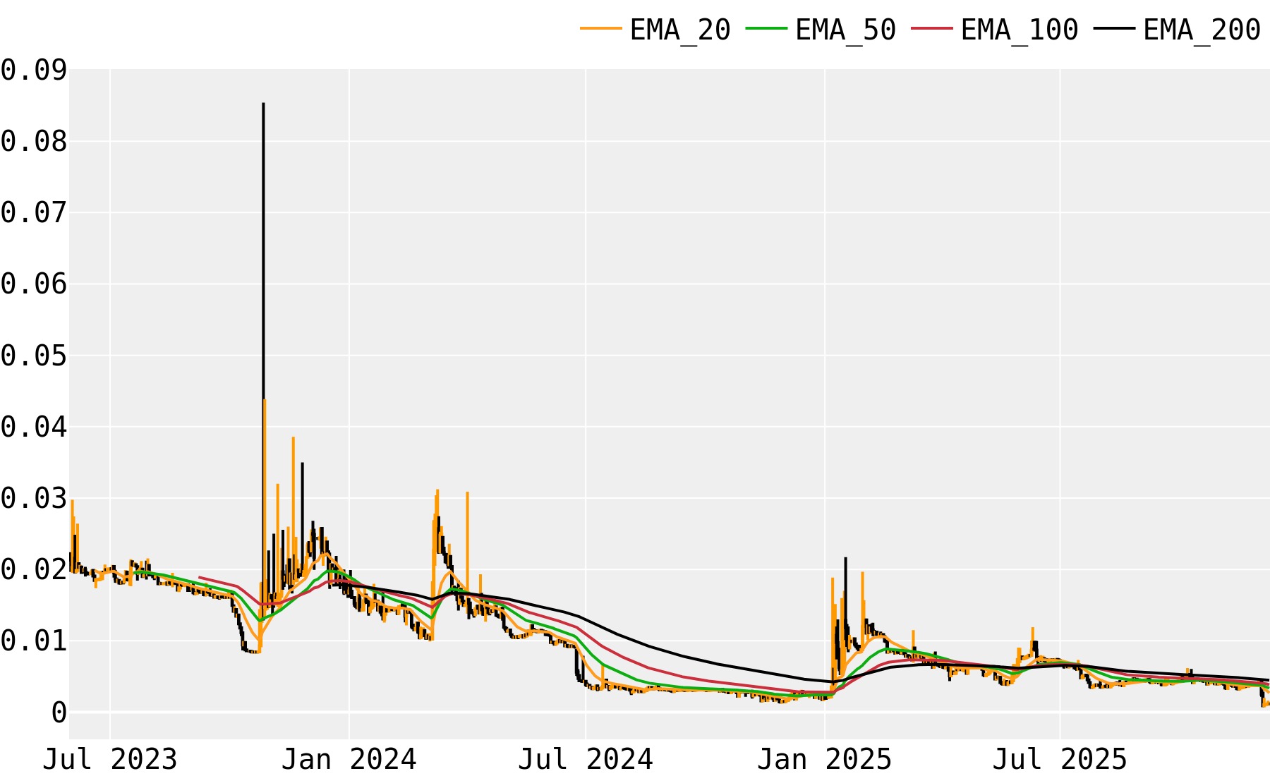 Phuture PHTR Exponential moving averages