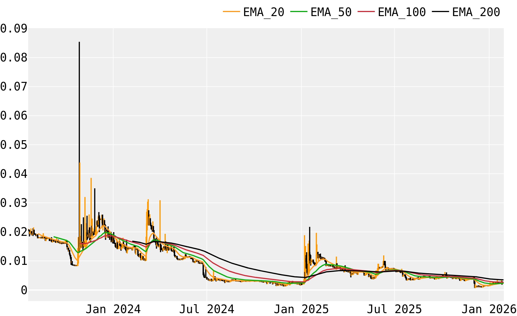 Medias móviles exponenciales de Phuture