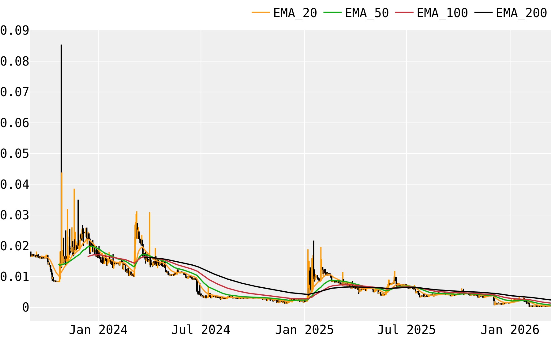 Medias móviles exponenciales de Phuture