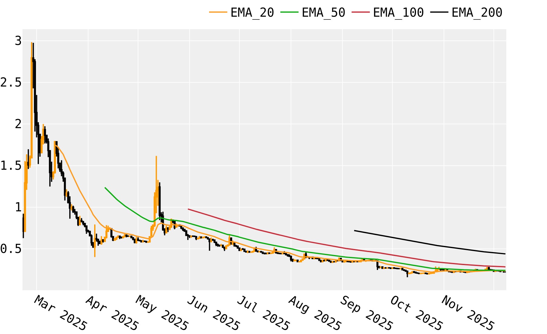 Pi PI Экспоненциальные скользящие средние