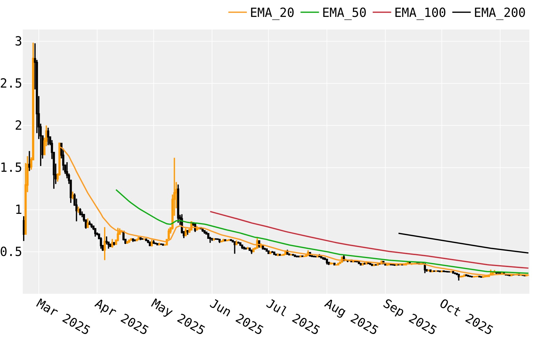 Pi PI Exponential moving averages