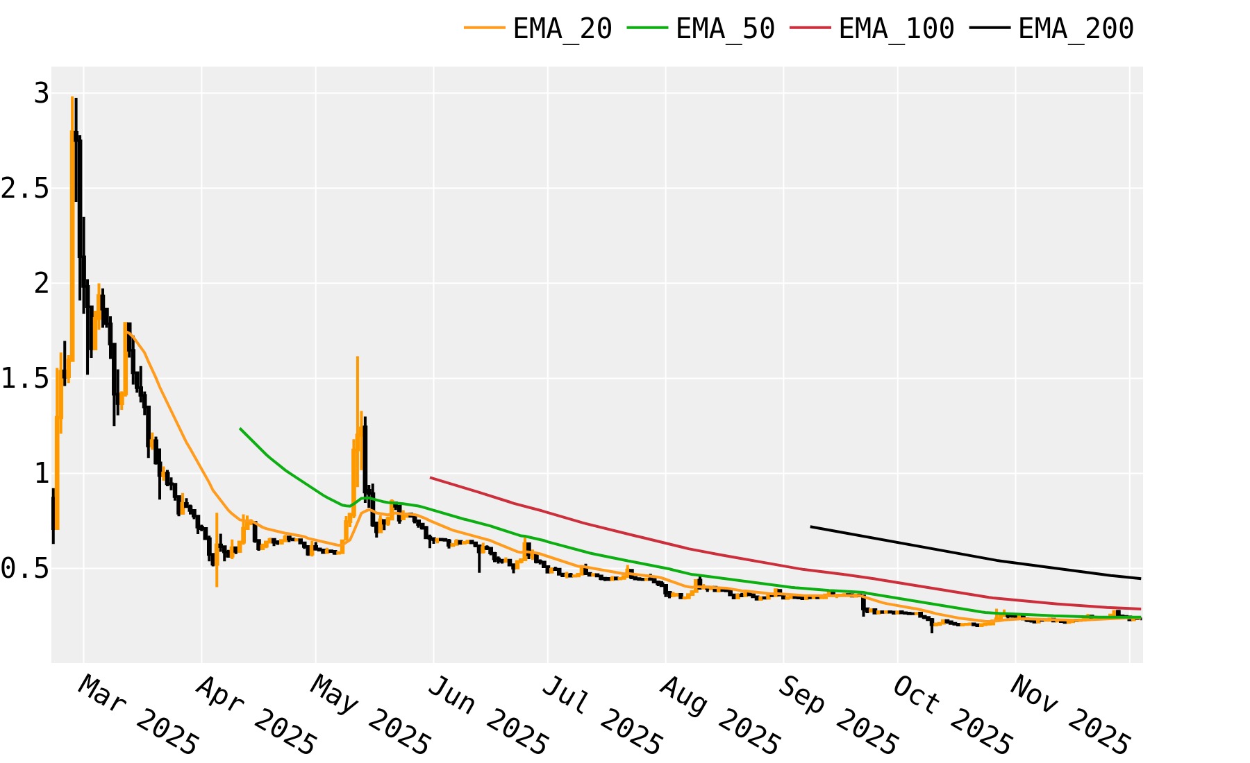 Pi PI Экспоненциальные скользящие средние