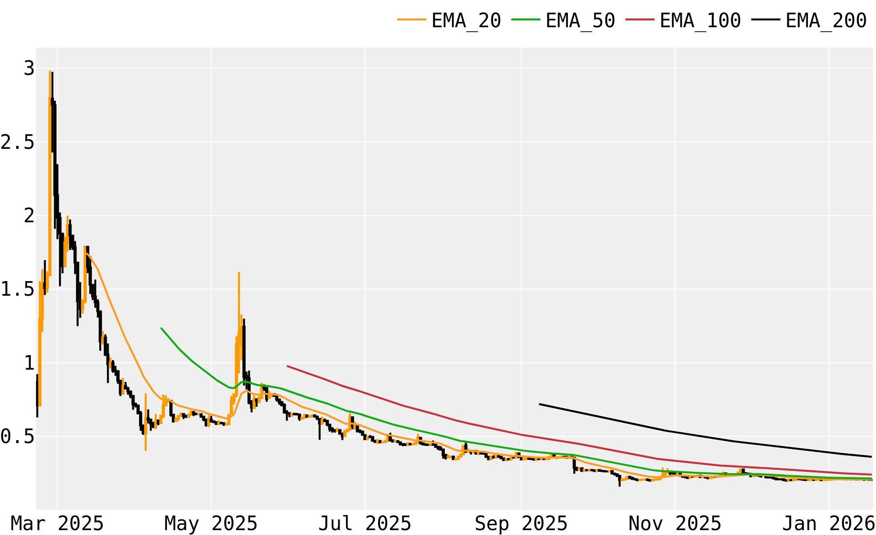 Pi Üstel Hareketli Ortalamaları