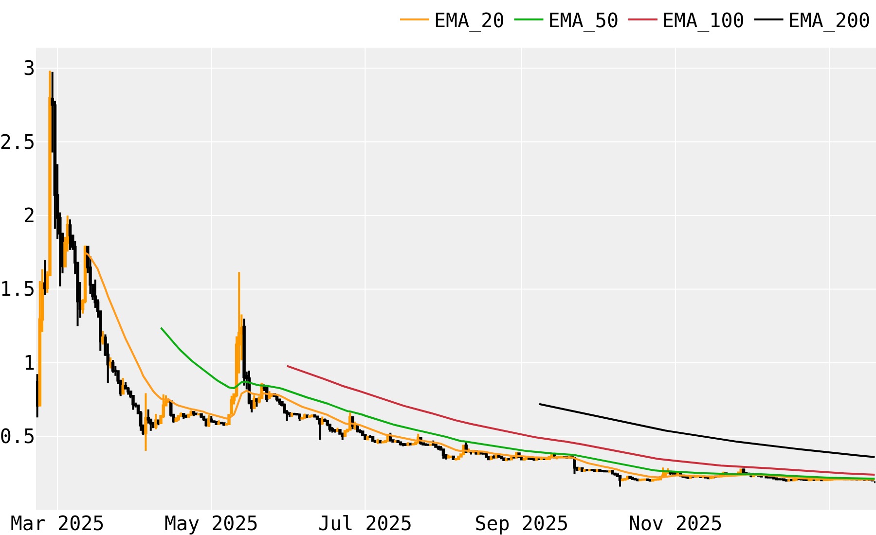 Medias móviles exponenciales de Pi