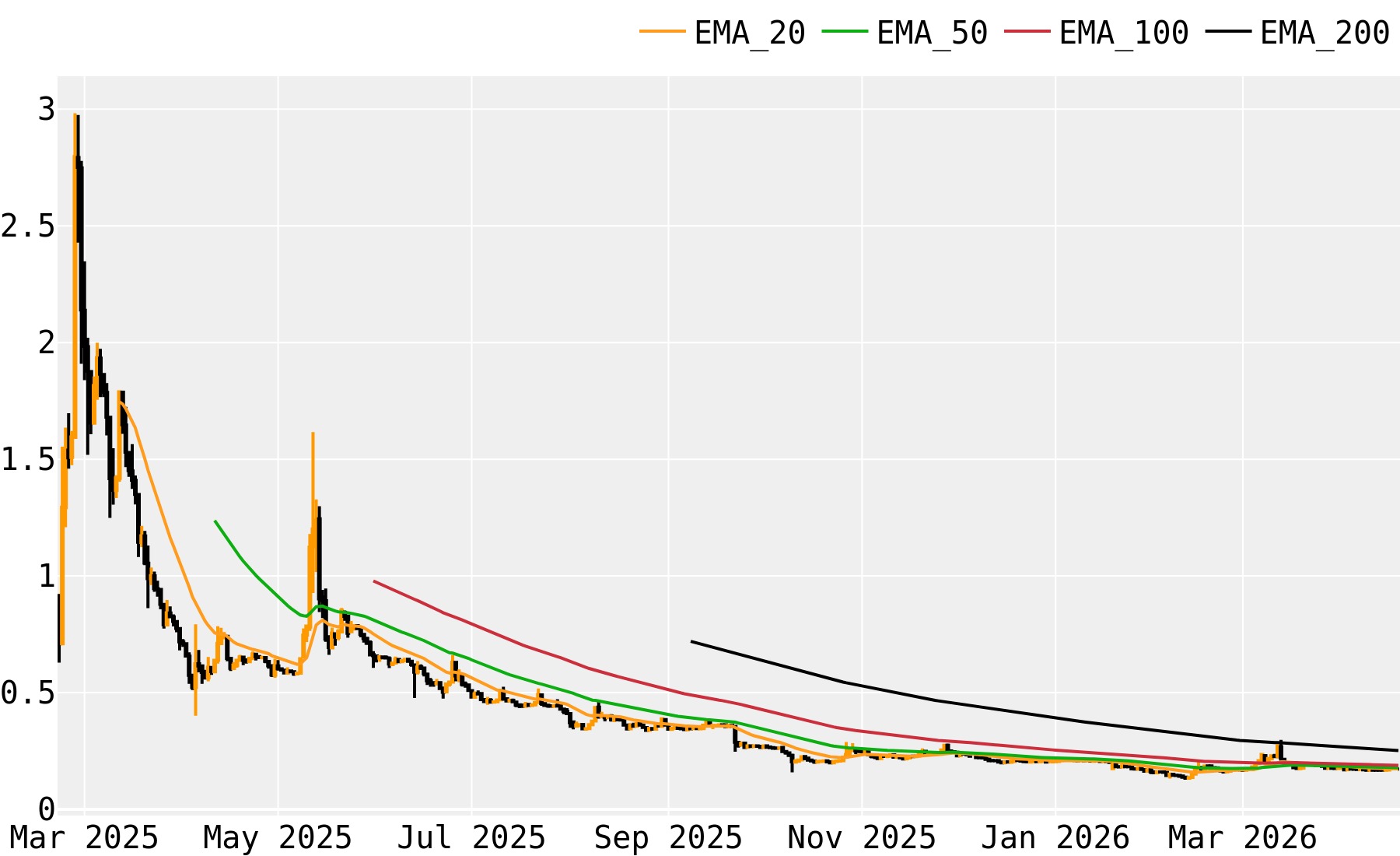 Pi Üstel Hareketli Ortalamaları