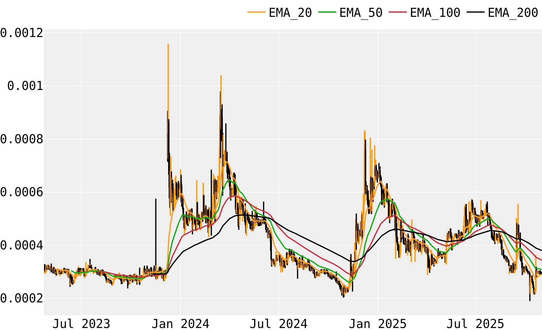 Pibble PIB Экспоненциальные скользящие средние