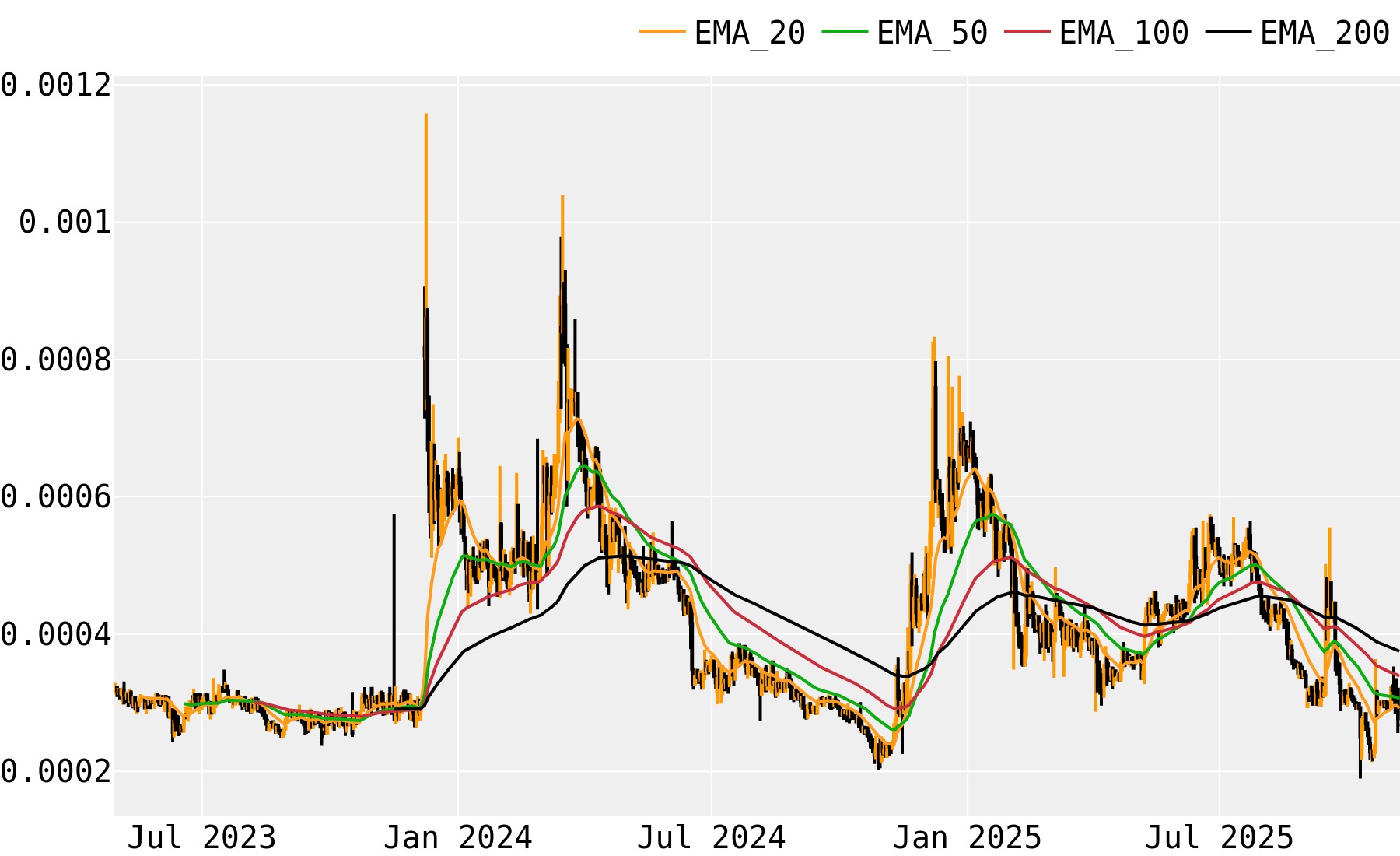 Pibble PIB Exponential moving averages