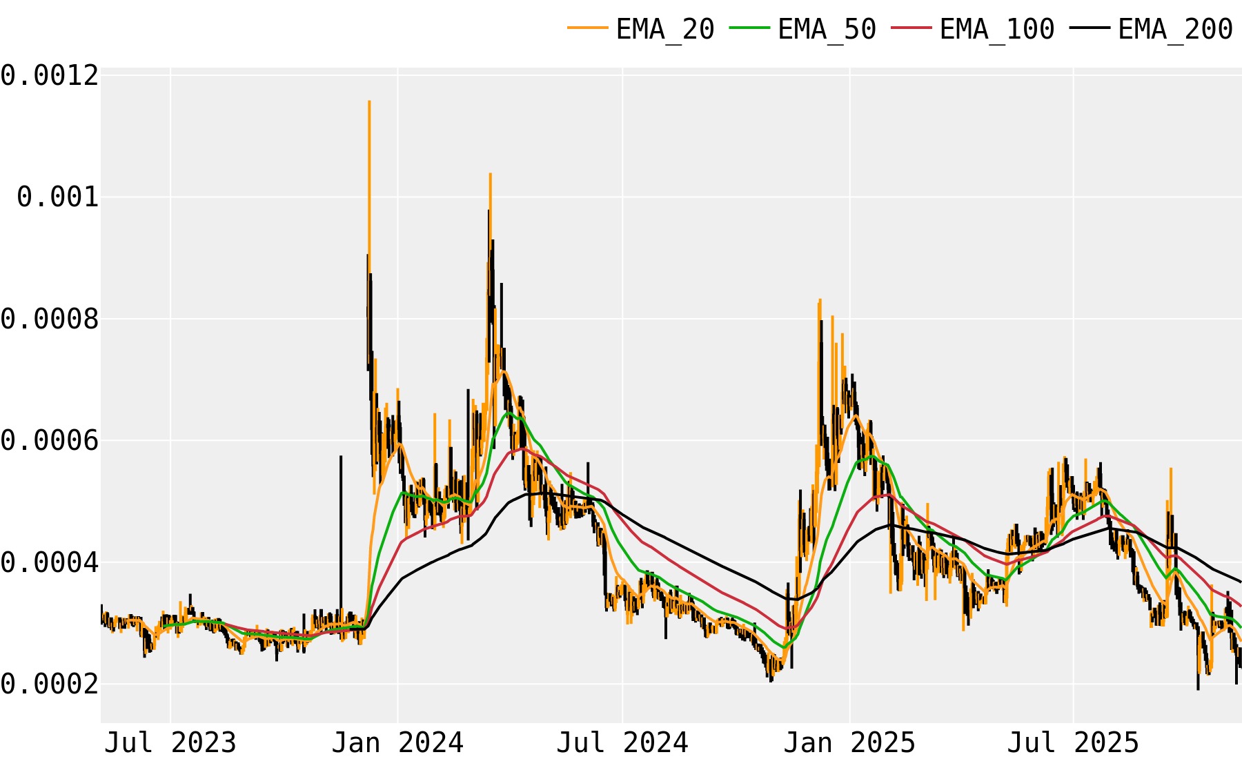 Pibble PIB Exponential moving averages