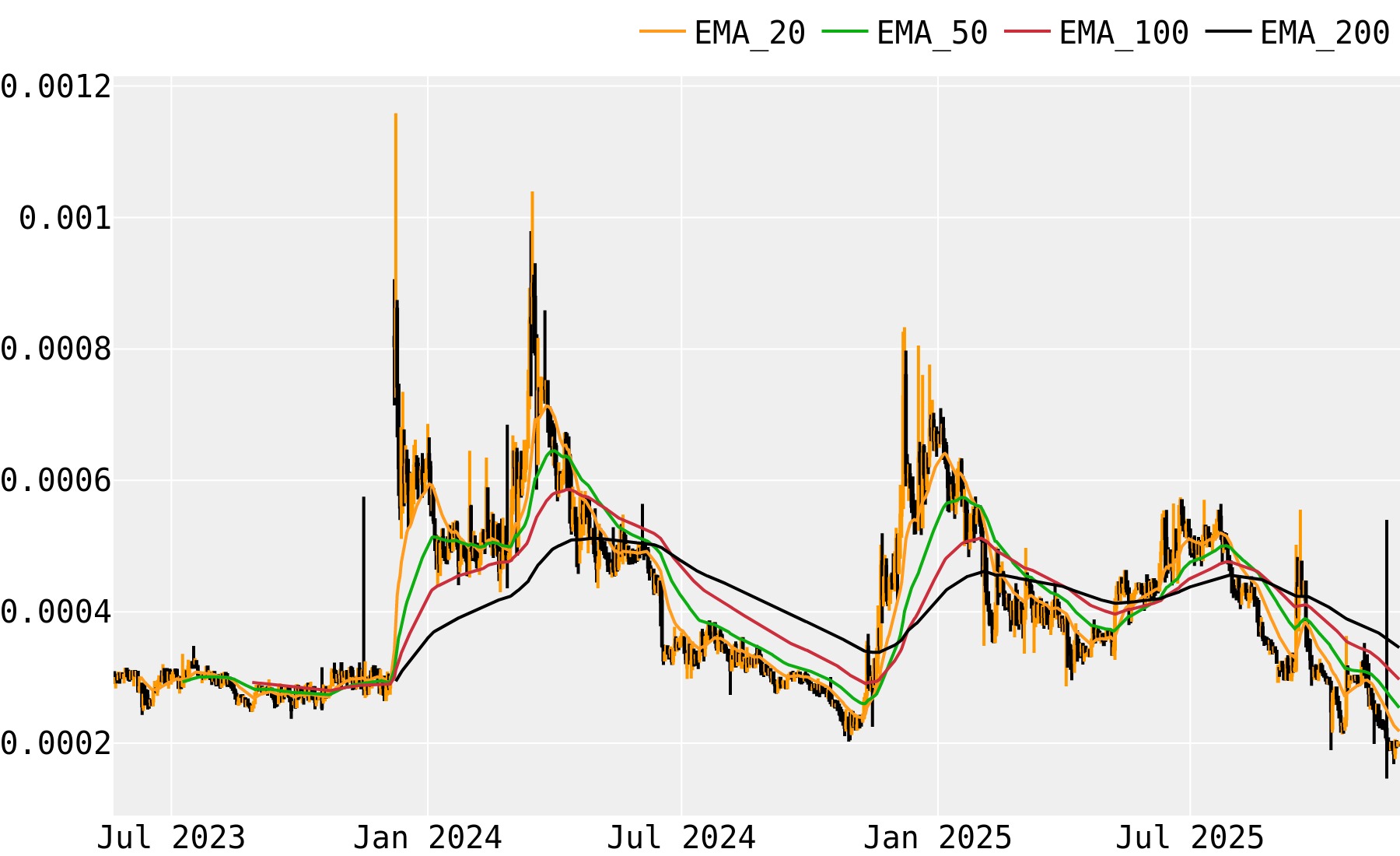 Pibble PIB Exponential moving averages