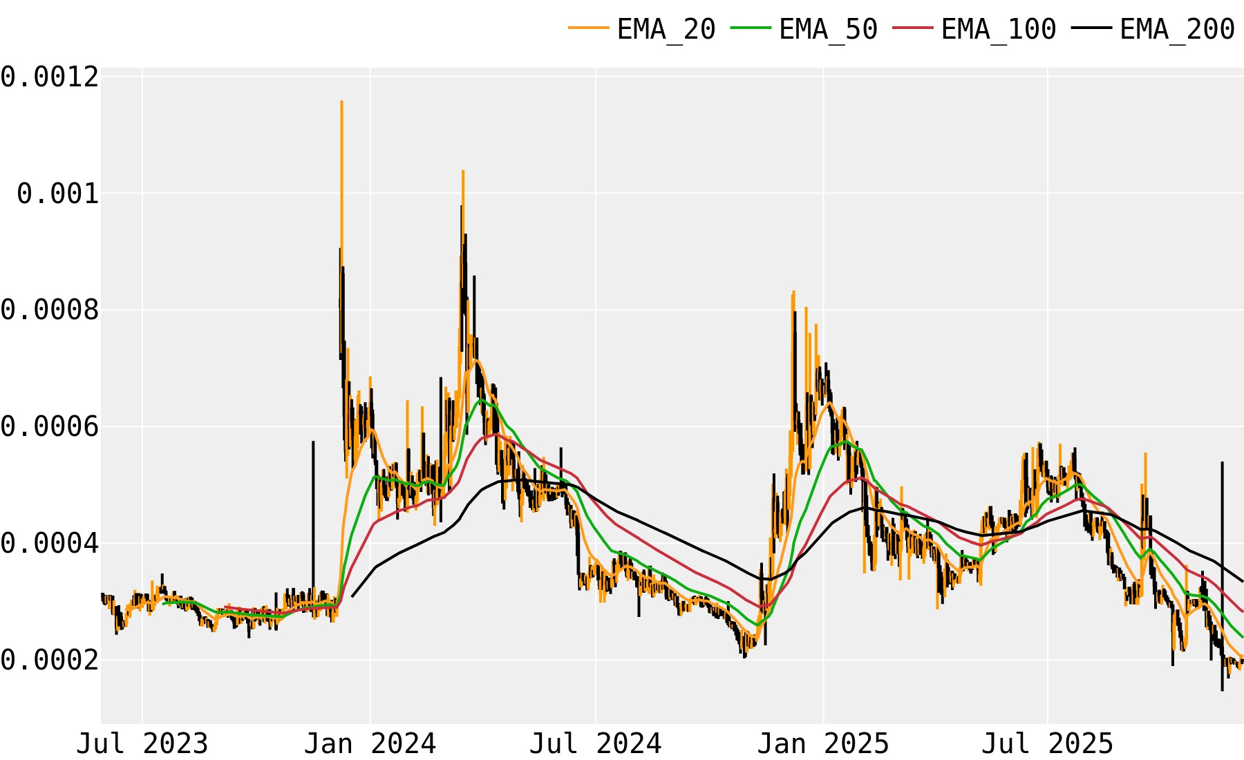 Pibble PIB Exponential moving averages