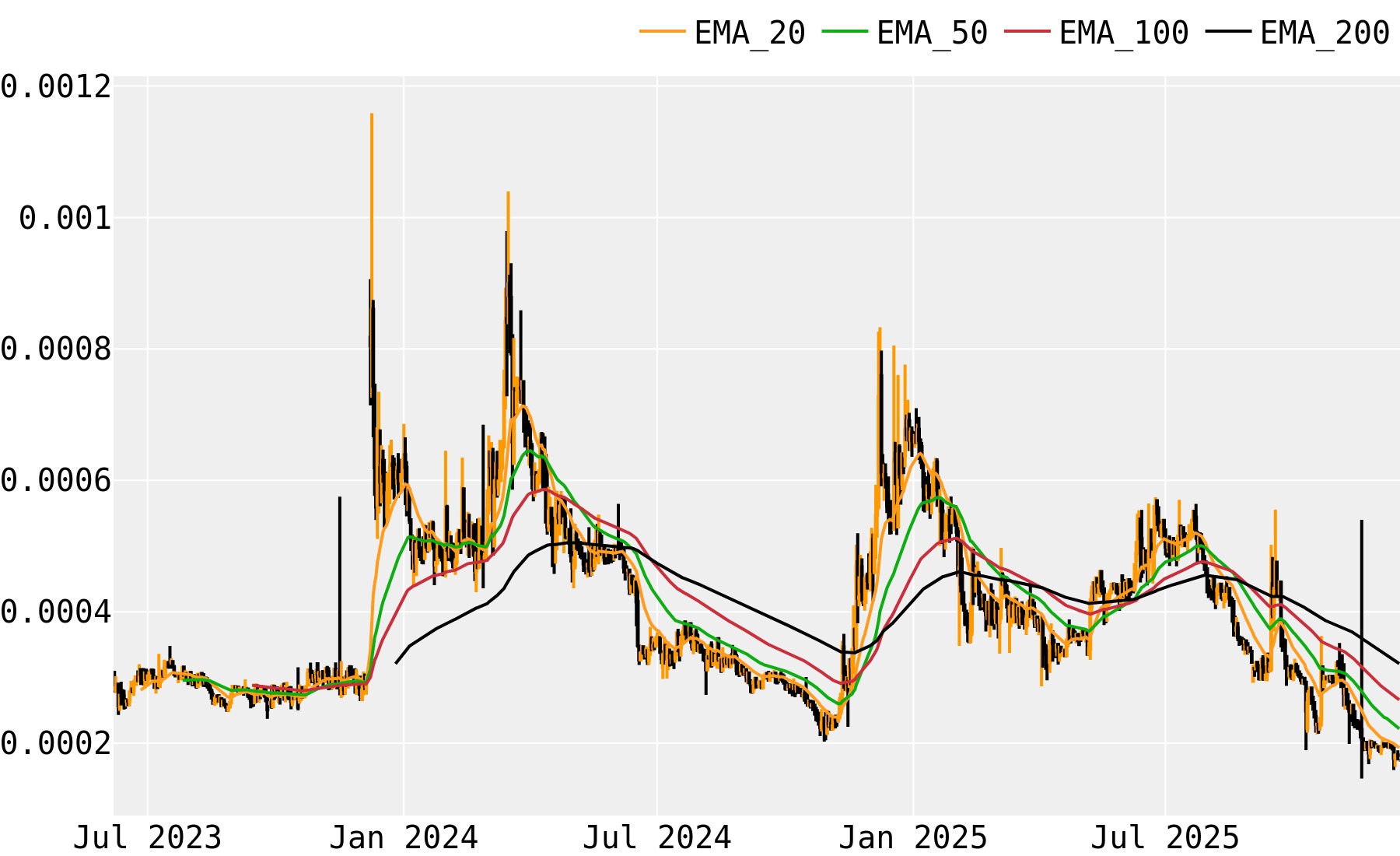 Pibble PIB Экспоненциальные скользящие средние