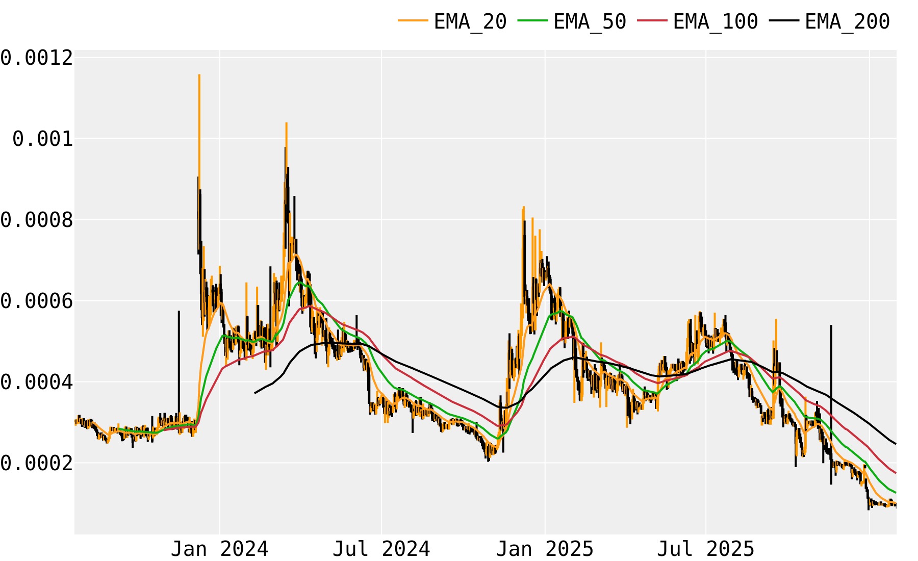 Pibble PIB Экспоненциальные скользящие средние