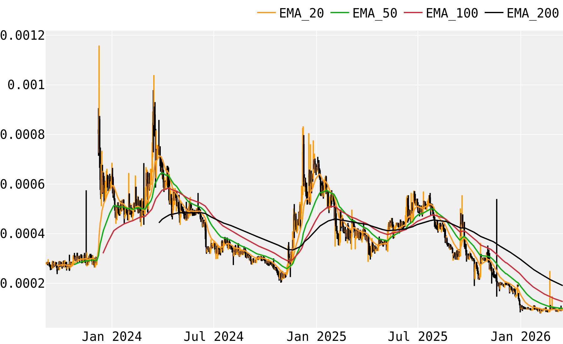 Pibble PIB Экспоненциальные скользящие средние