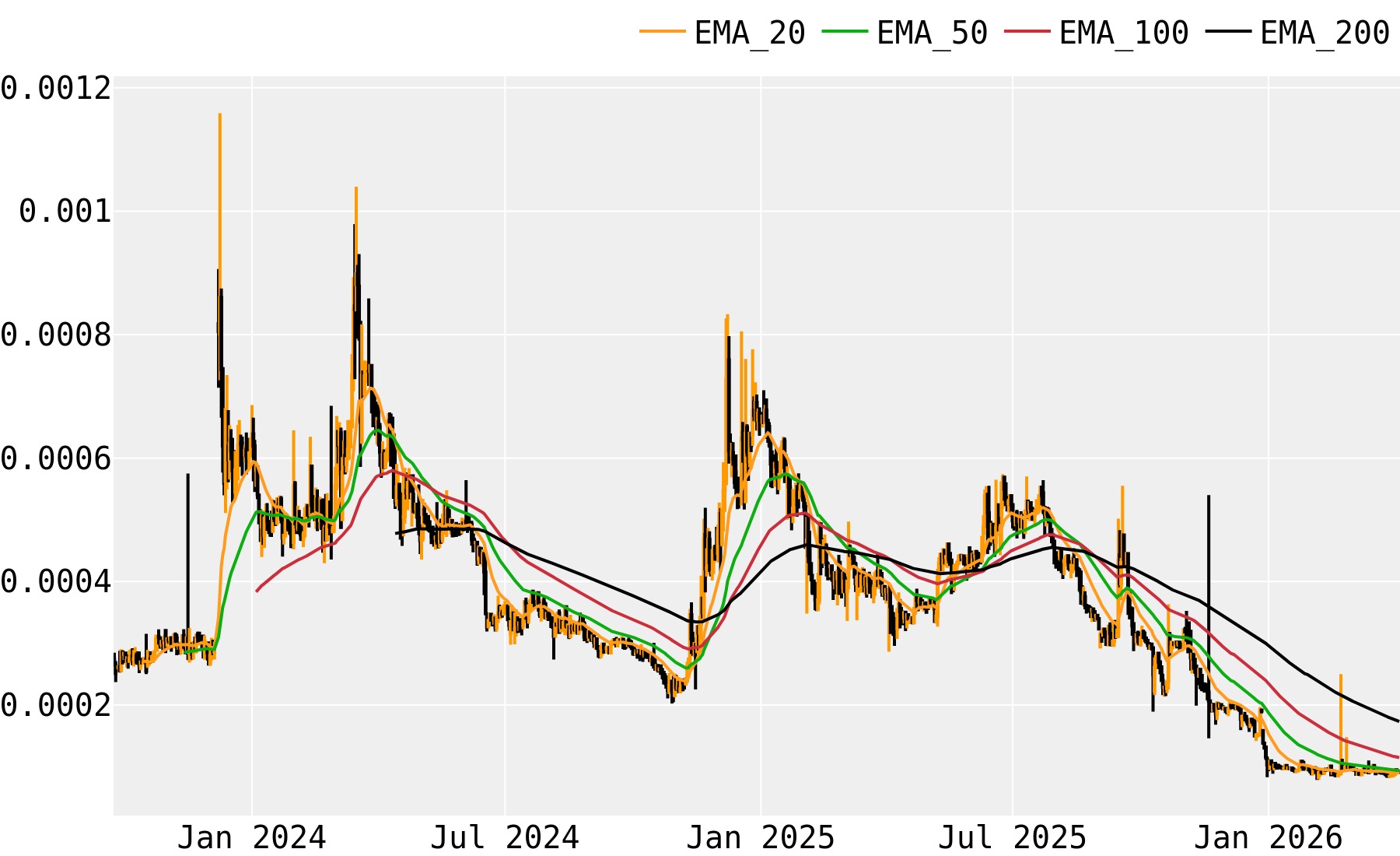 Medias móviles exponenciales de Pibble
