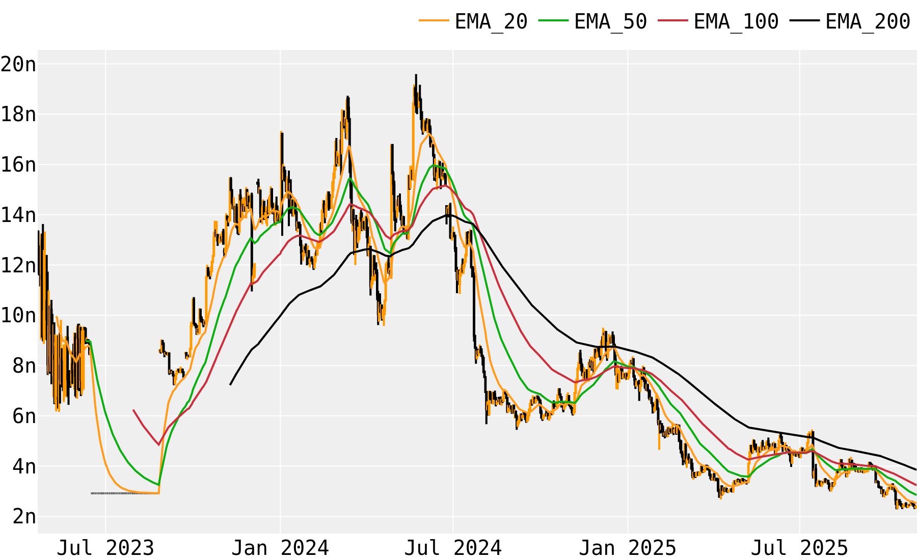 Piccolo Inu PINU Exponential moving averages