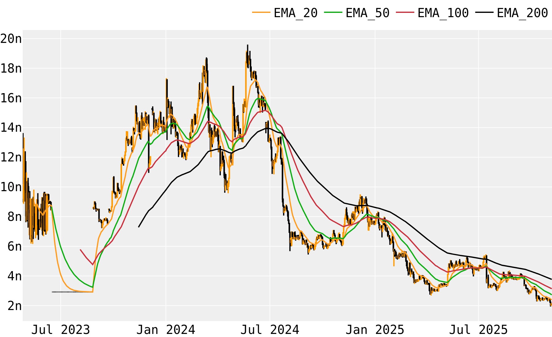 Piccolo Inu PINU Exponential moving averages