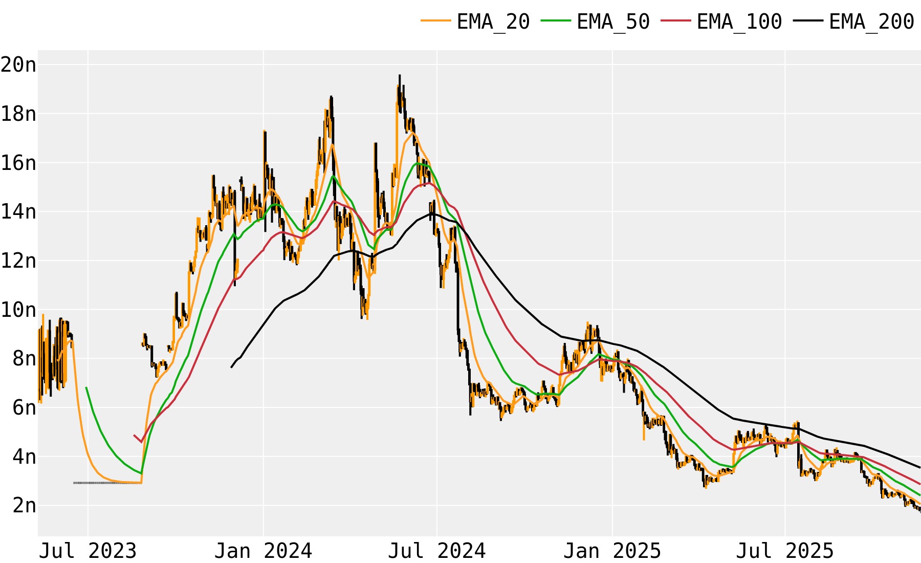 Piccolo Inu PINU Exponential moving averages