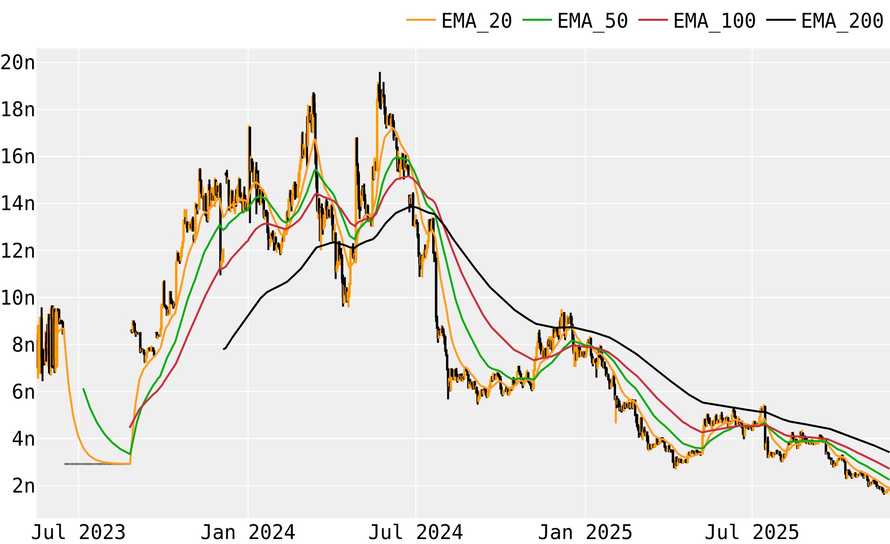 Piccolo Inu PINU Exponential moving averages