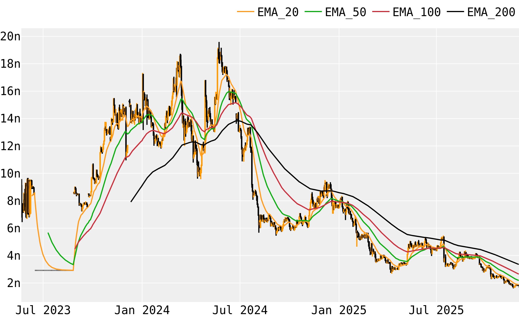 Piccolo Inu PINU Exponential moving averages
