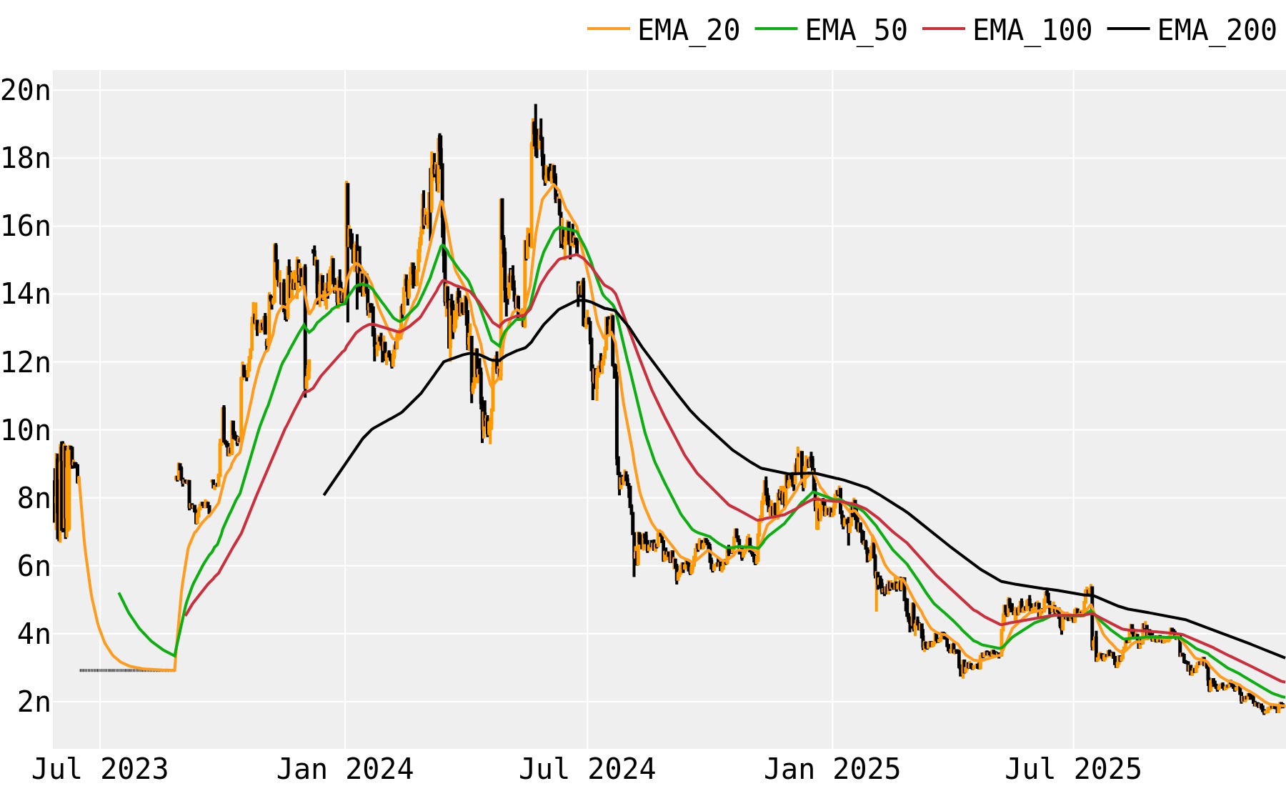 Piccolo Inu PINU Exponential moving averages