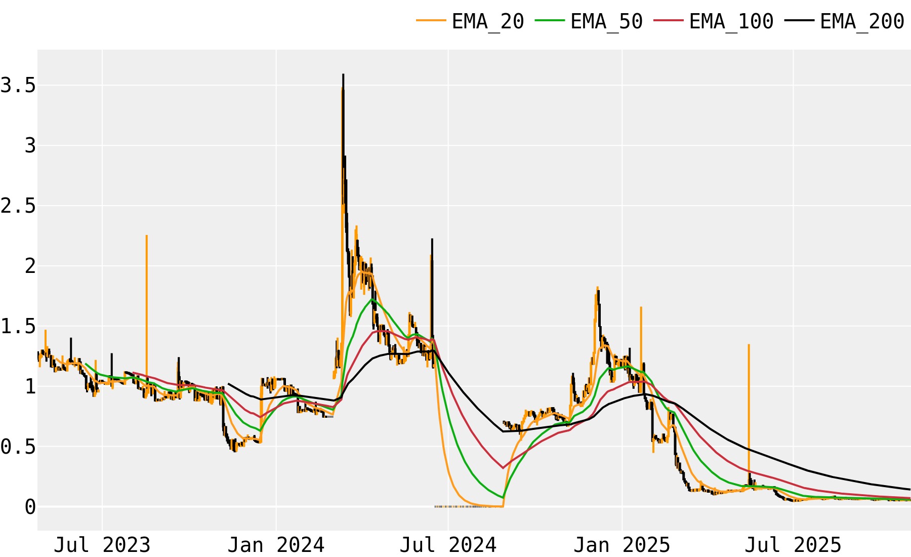 Pickle Finance PICKLE Exponential moving averages