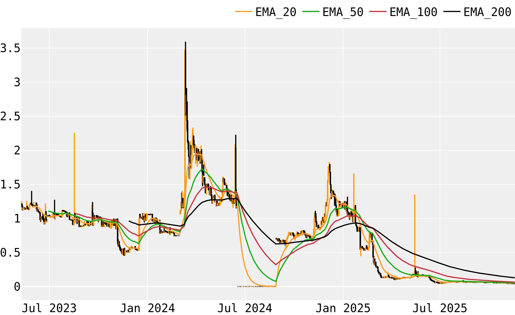 Pickle Finance PICKLE Exponential moving averages