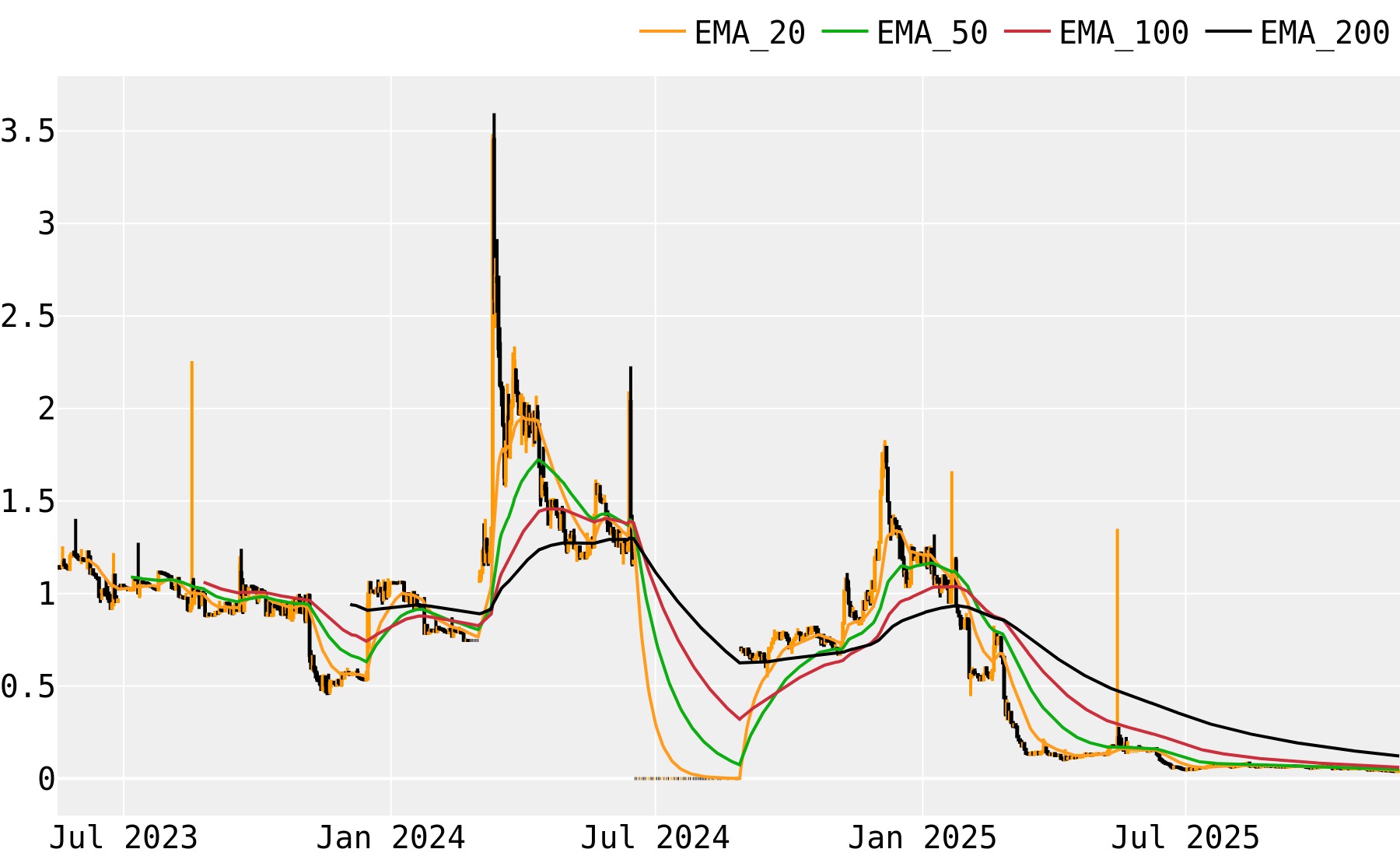 Pickle Finance PICKLE Exponential moving averages