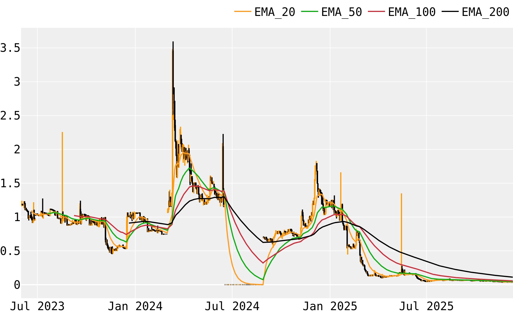Pickle Finance PICKLE Exponential moving averages