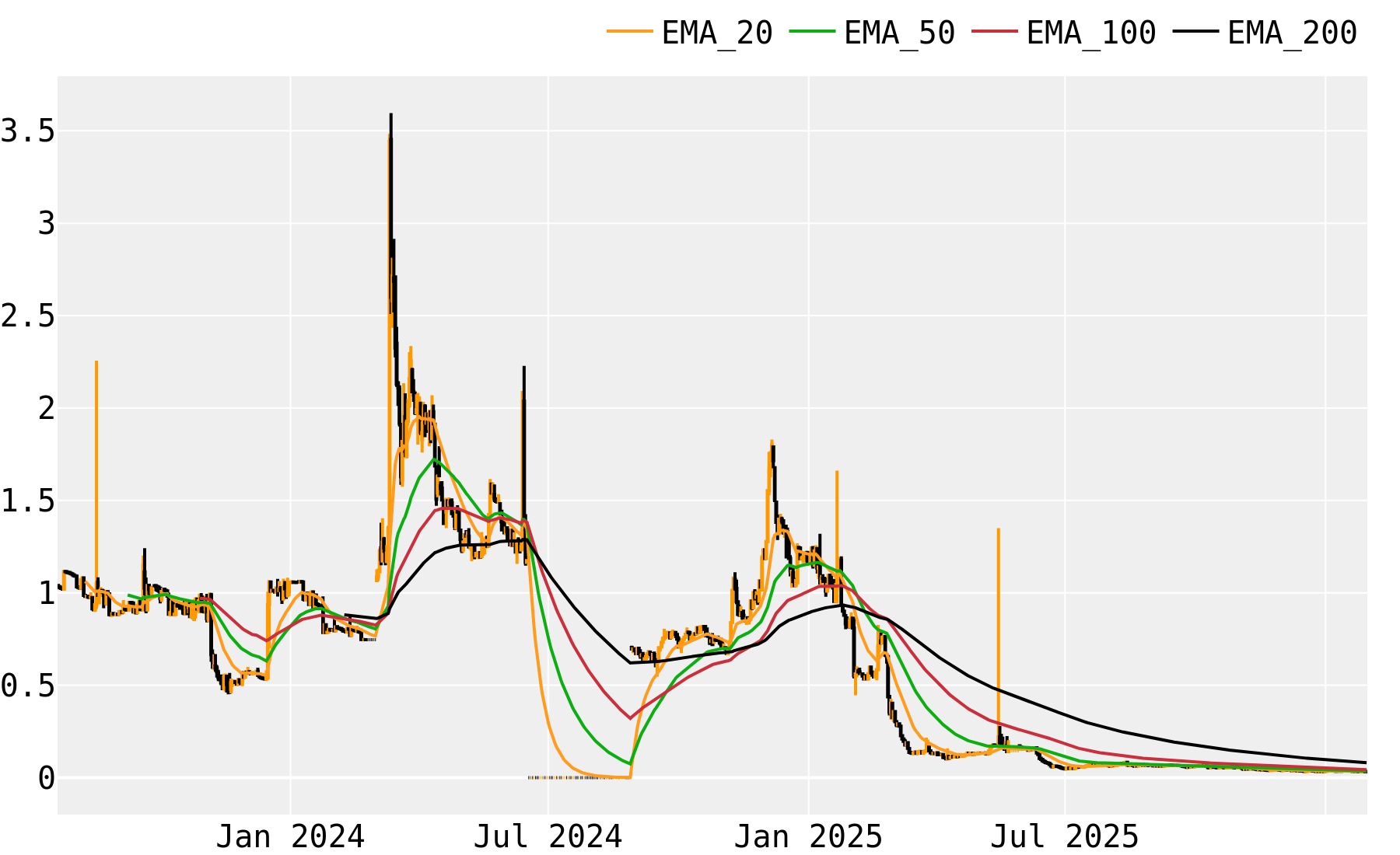 Pickle Finance Üstel Hareketli Ortalamaları