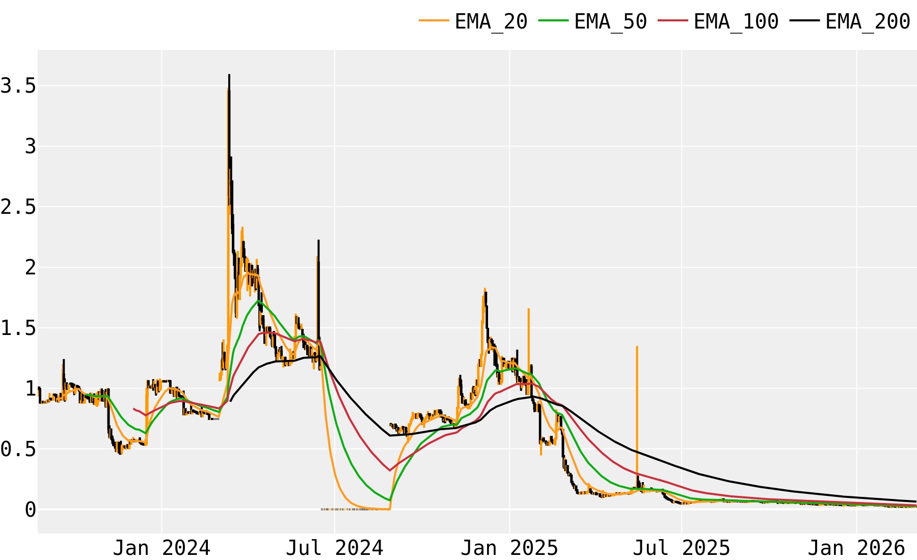 Pickle Finance PICKLE Экспоненциальные скользящие средние