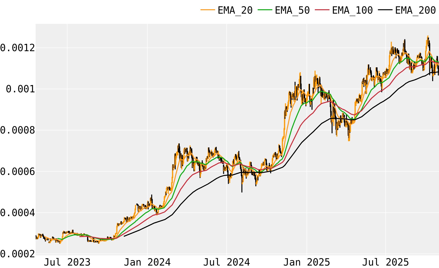 PieCoin PIE Exponential moving averages