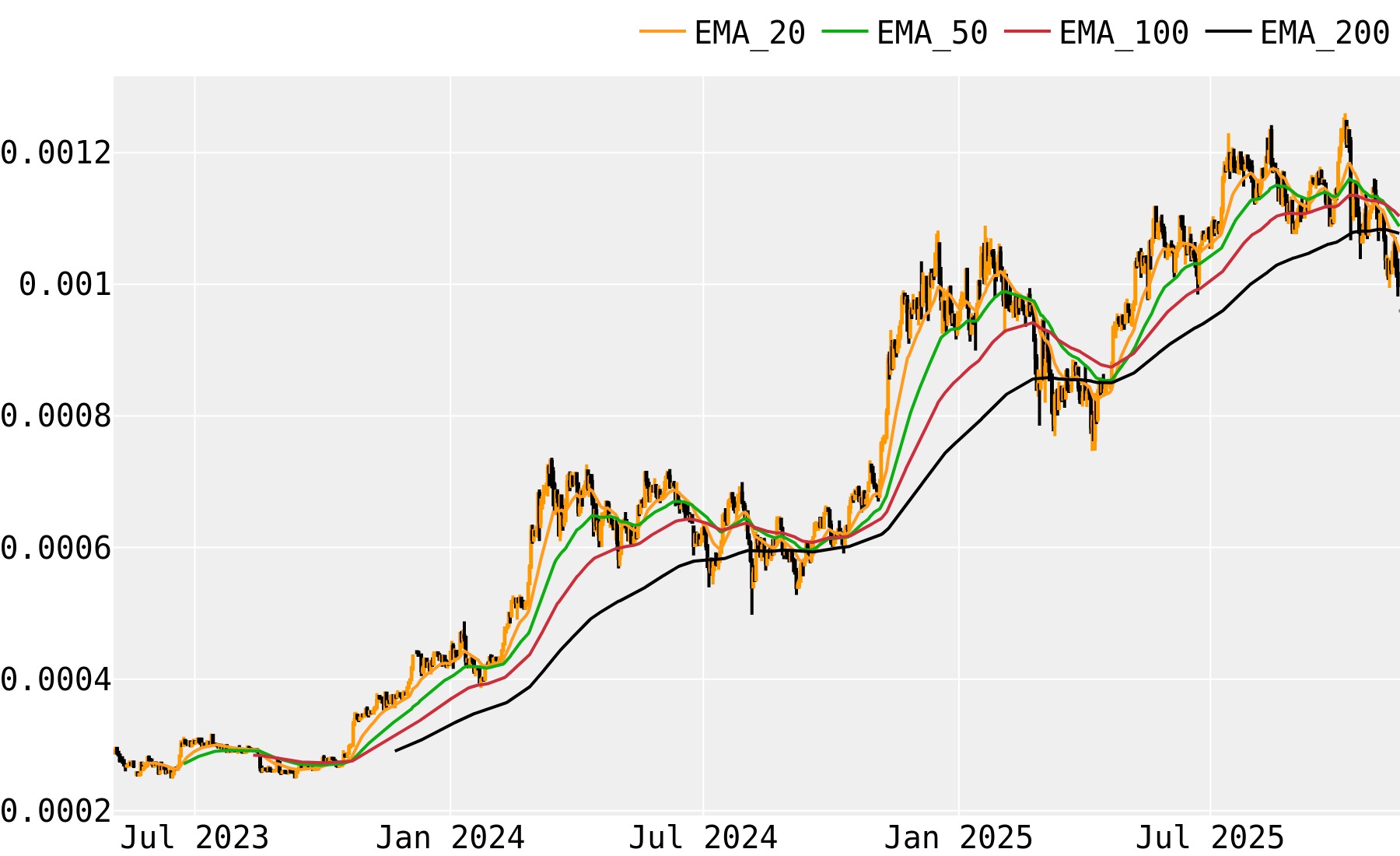PieCoin PIE Exponential moving averages