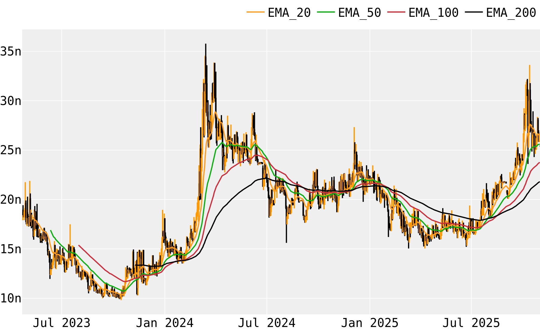 Pig Finance PIG Экспоненциальные скользящие средние
