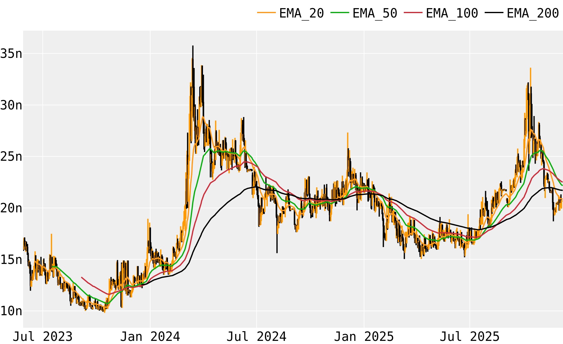 Pig Finance Exponentiell gleitende Durchschnitte