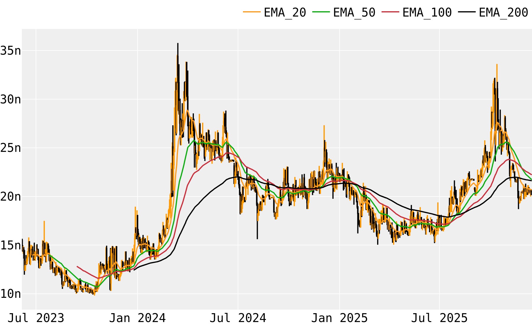 Pig Finance PIG Экспоненциальные скользящие средние