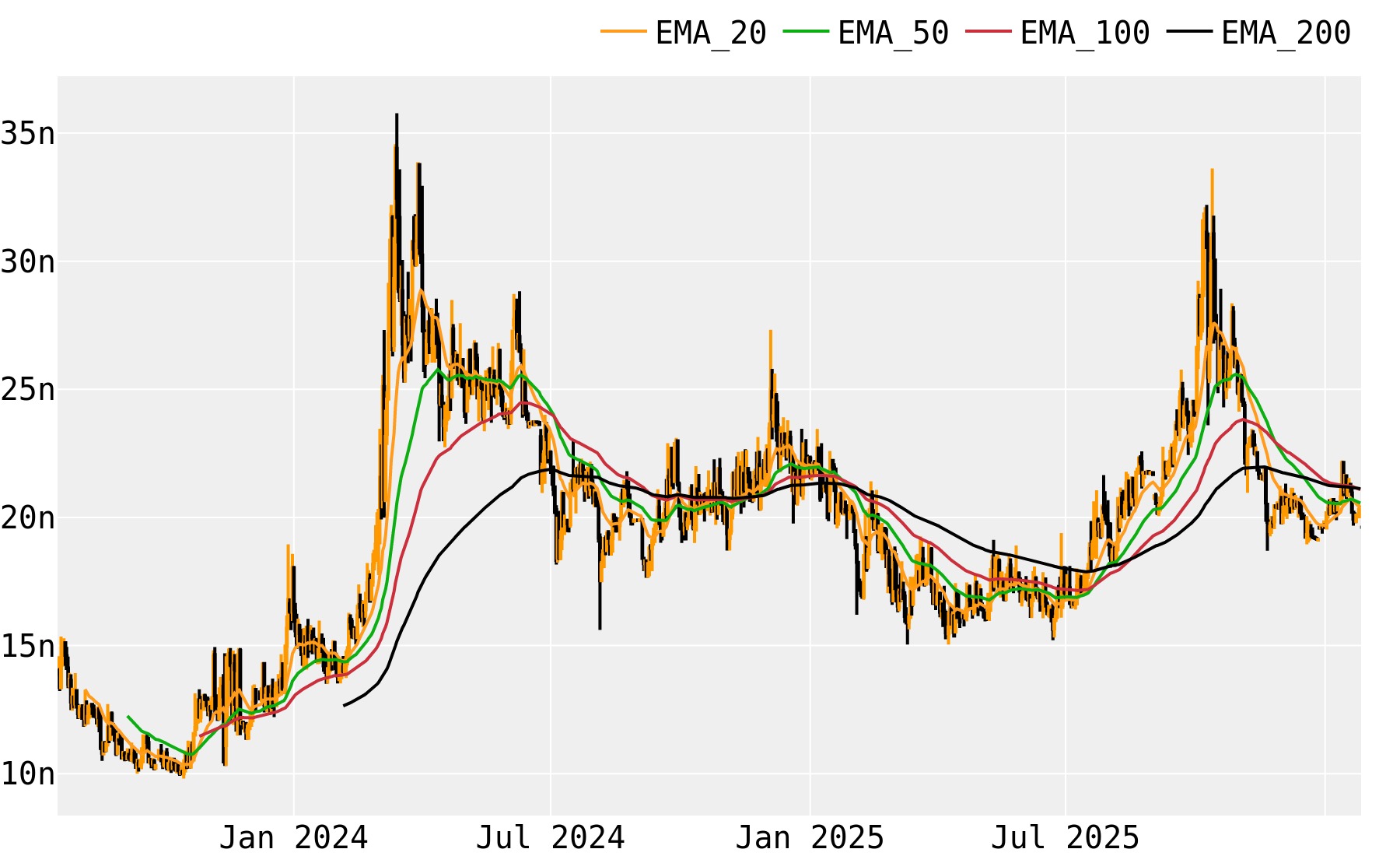 Pig Finance PIG Экспоненциальные скользящие средние