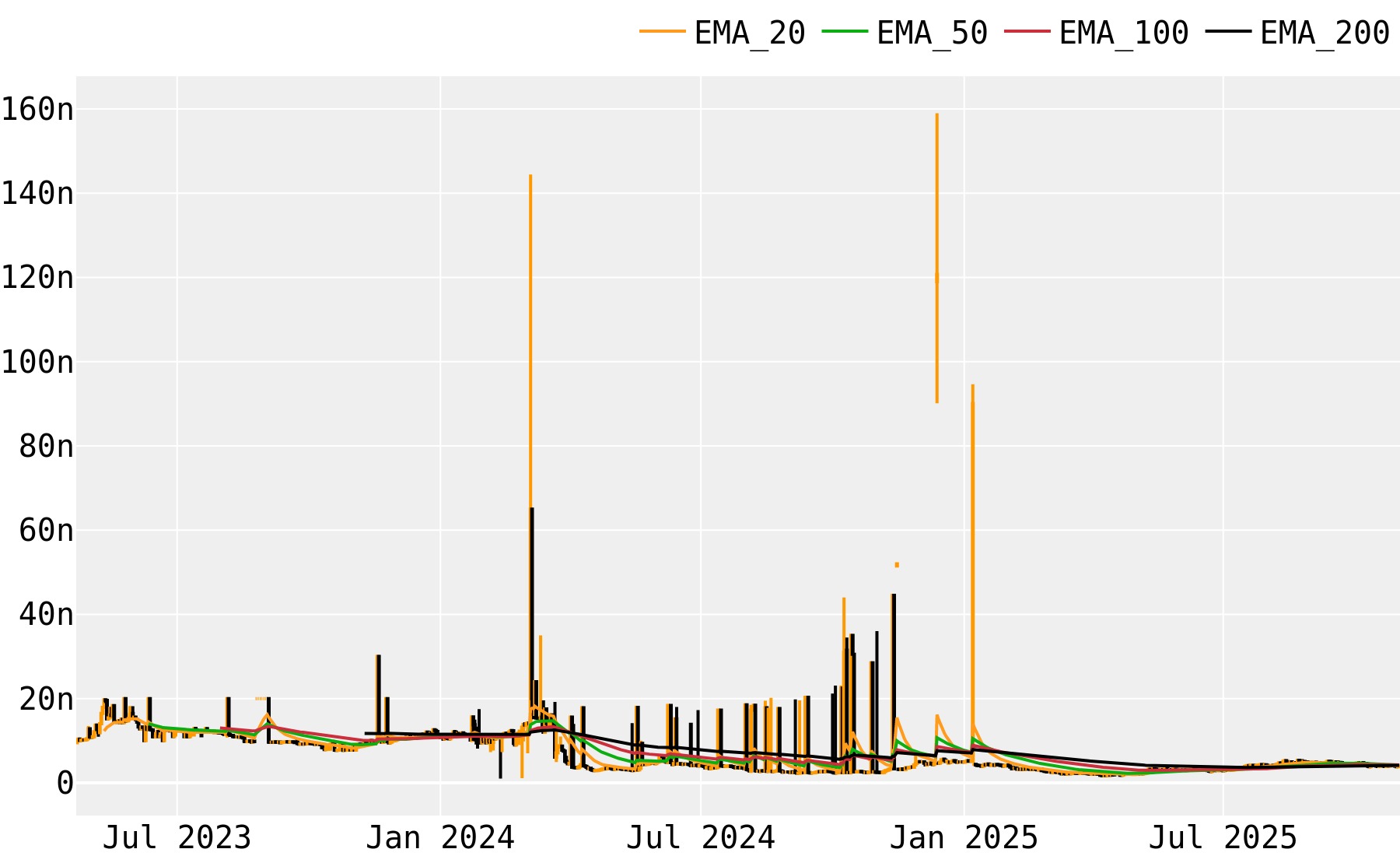 Pika PIKA Exponential moving averages