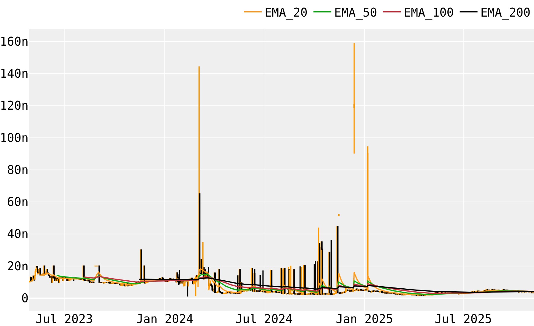 Pika PIKA Exponential moving averages