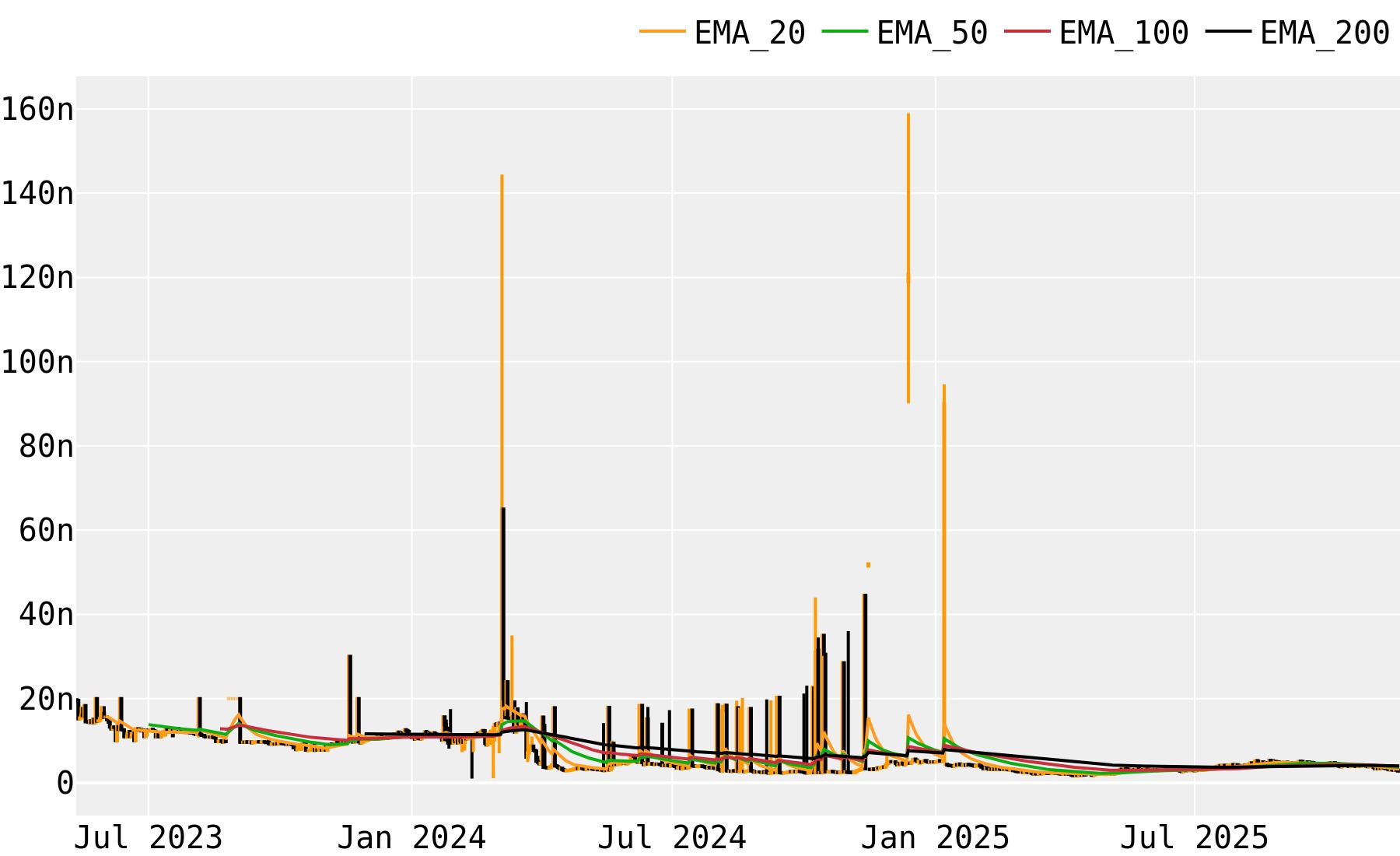 Pika PIKA Exponential moving averages