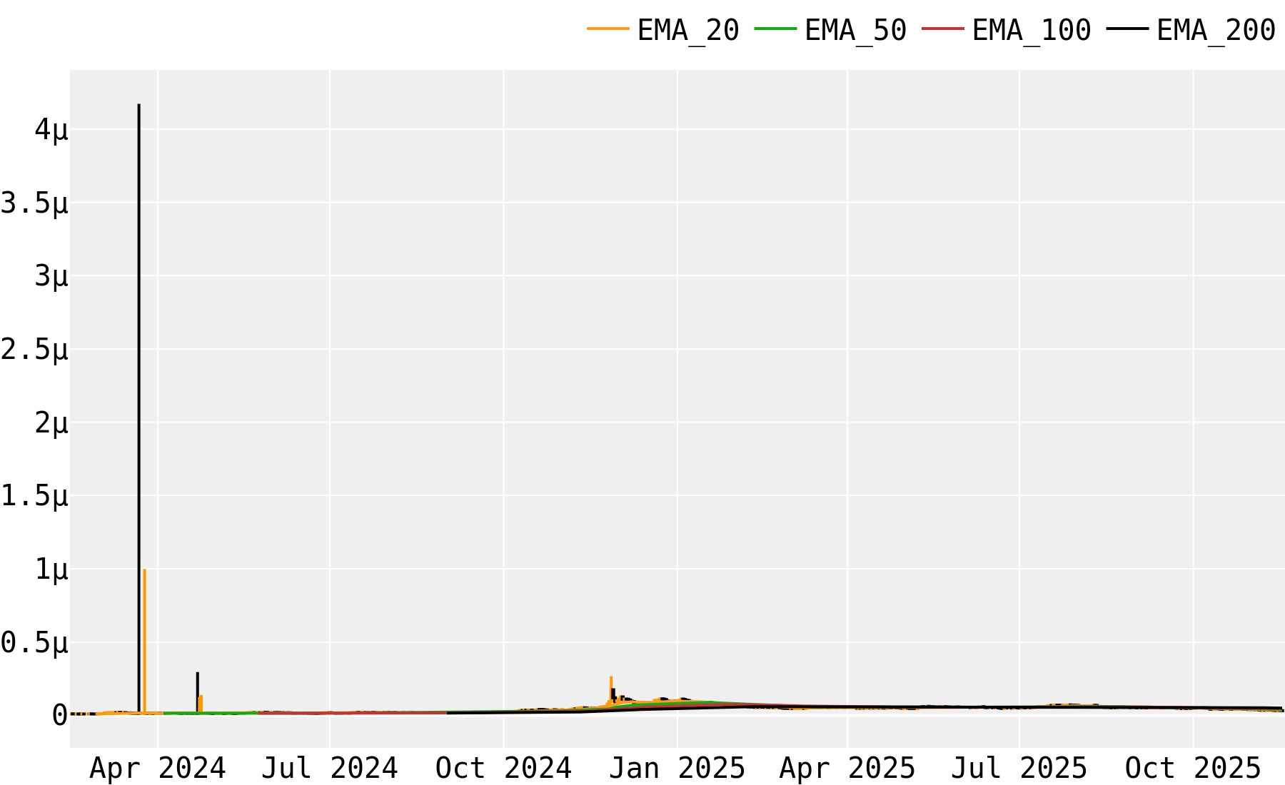 Pikaboss PIKA Exponential moving averages