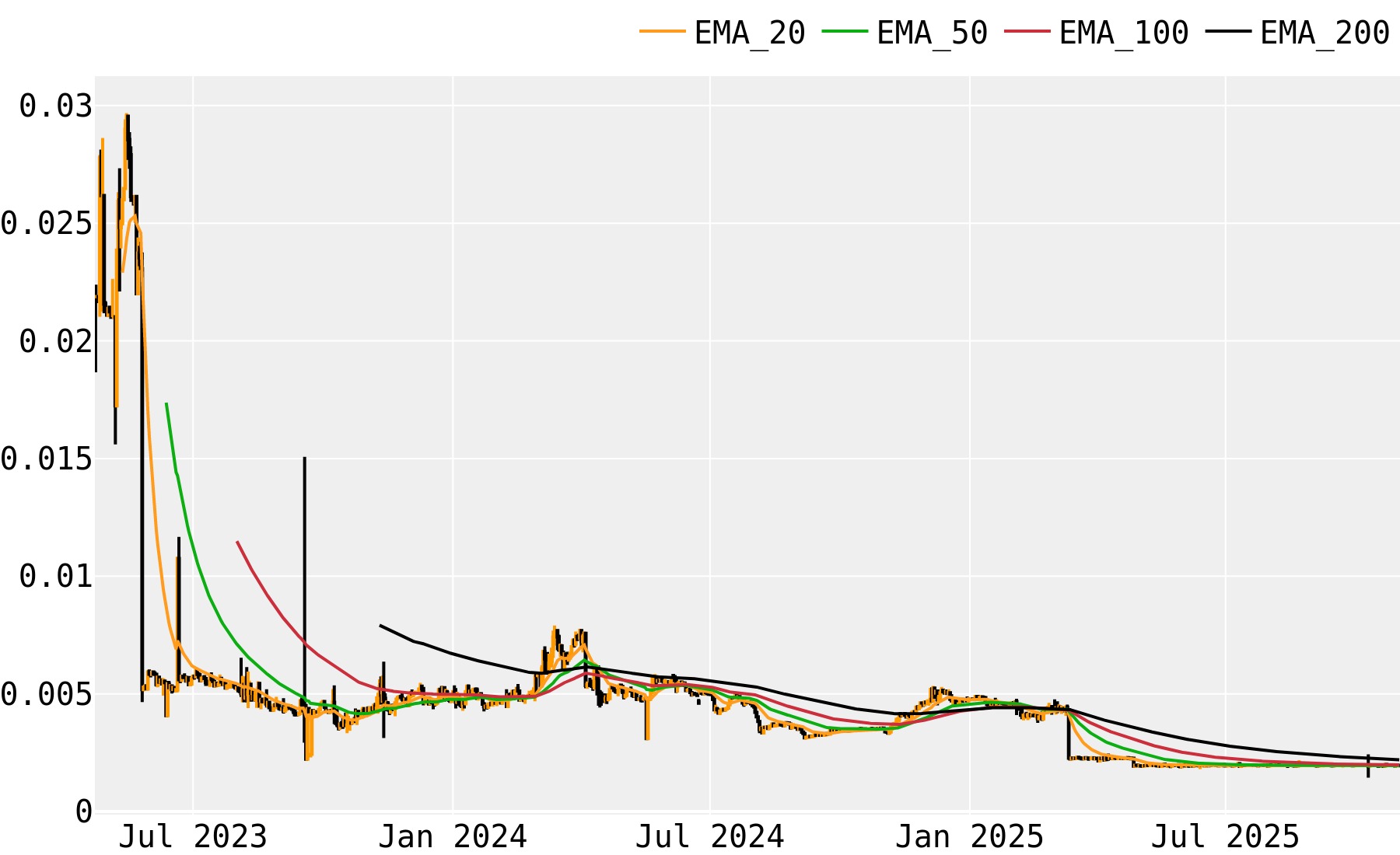 Pillar PLR Экспоненциальные скользящие средние