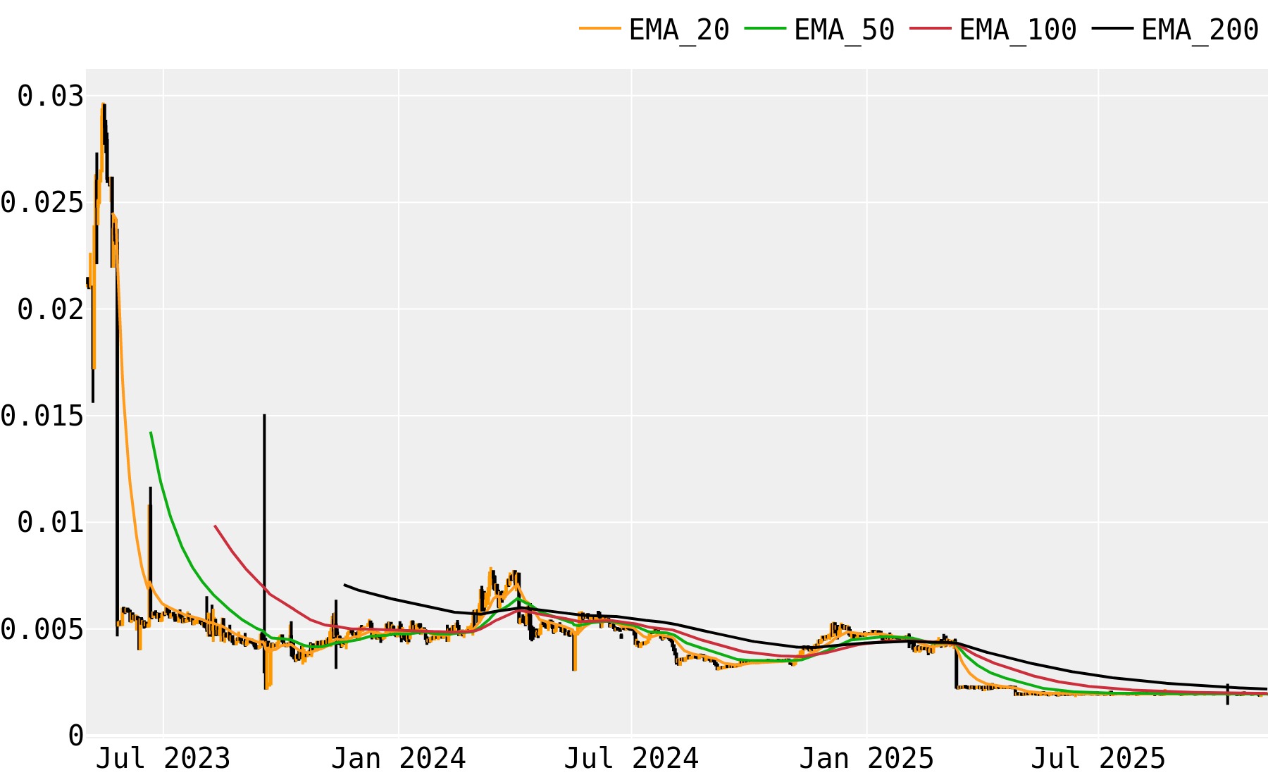 Pillar PLR Exponential moving averages