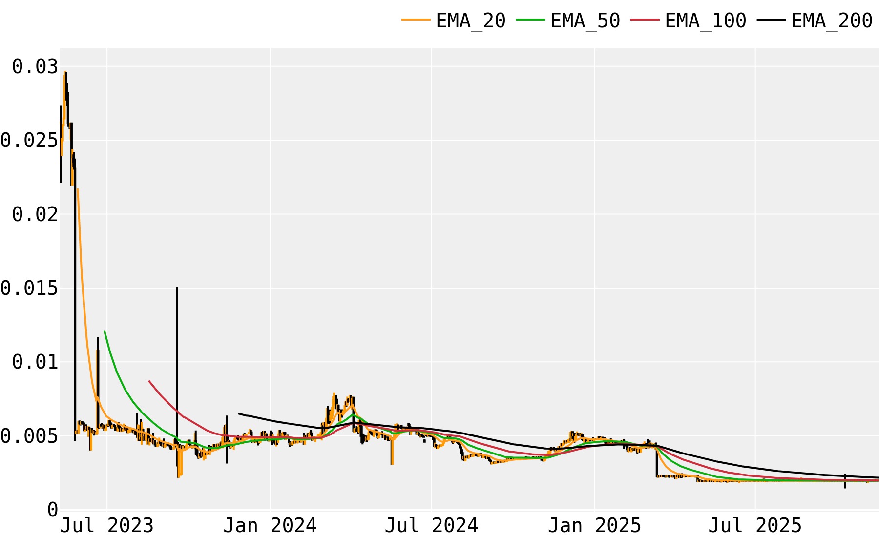 Pillar PLR Exponential moving averages