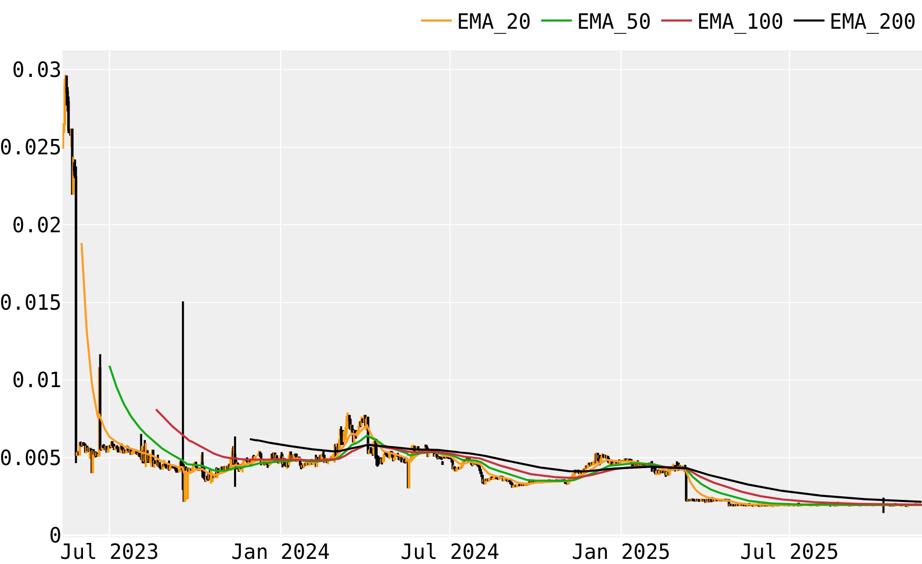 Pillar PLR Exponential moving averages