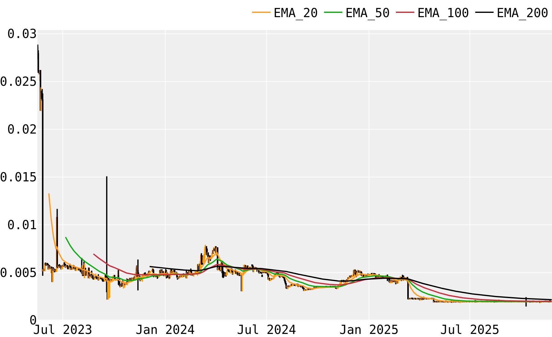 Pillar PLR Exponential moving averages