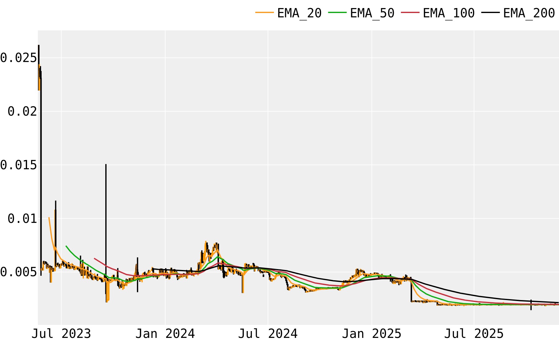 Pillar PLR Exponential moving averages