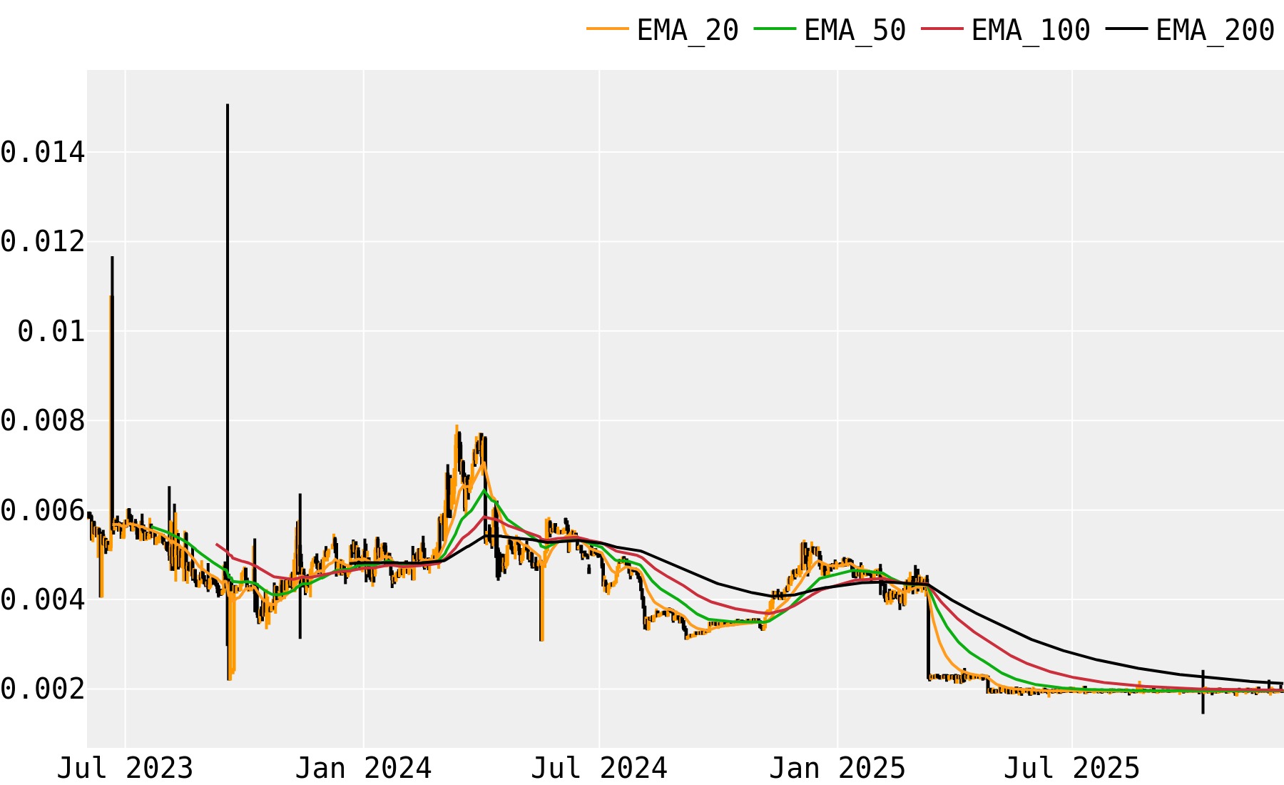 Pillar PLR Exponential moving averages