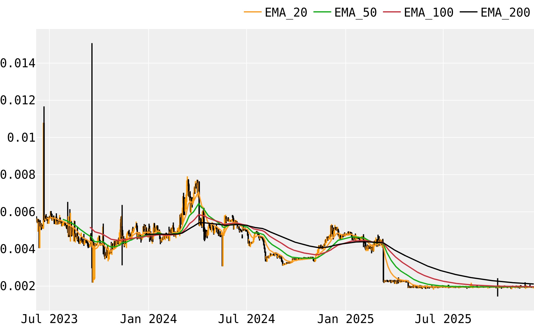 Pillar PLR Экспоненциальные скользящие средние