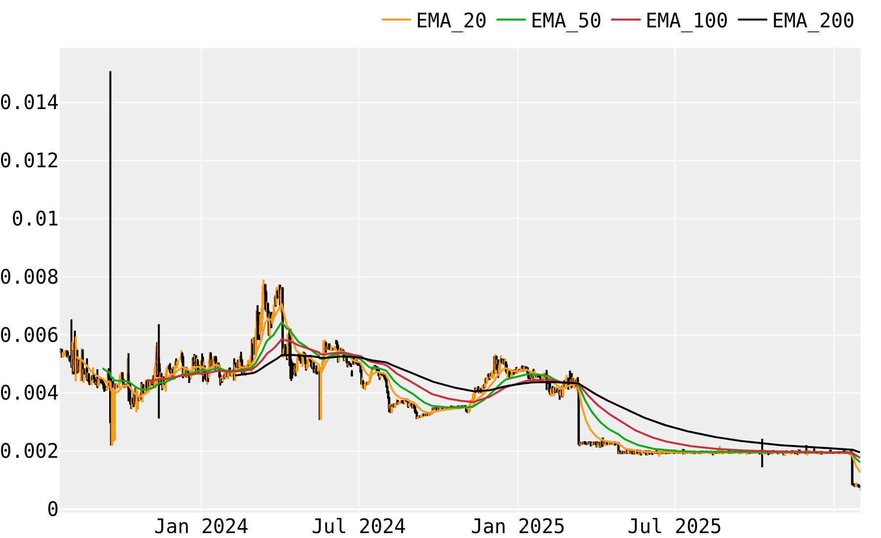 Medias móviles exponenciales de Pillar