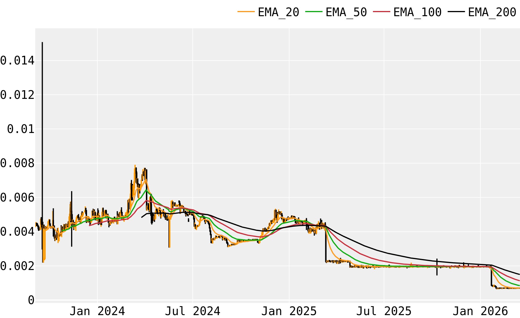 Medias móviles exponenciales de Pillar